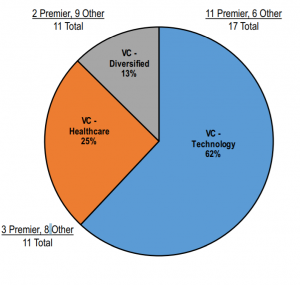 As UTIMCO goes through changes, it still favors early stage, emerging funds