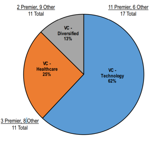 As UTIMCO goes through changes, it still favors early stage, emerging funds