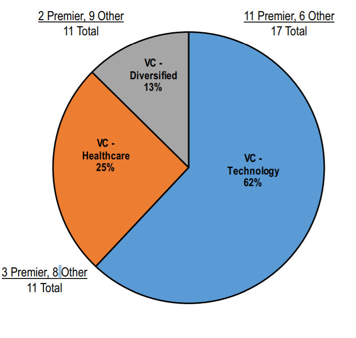As UTIMCO goes through changes, it still favors early stage, emerging funds