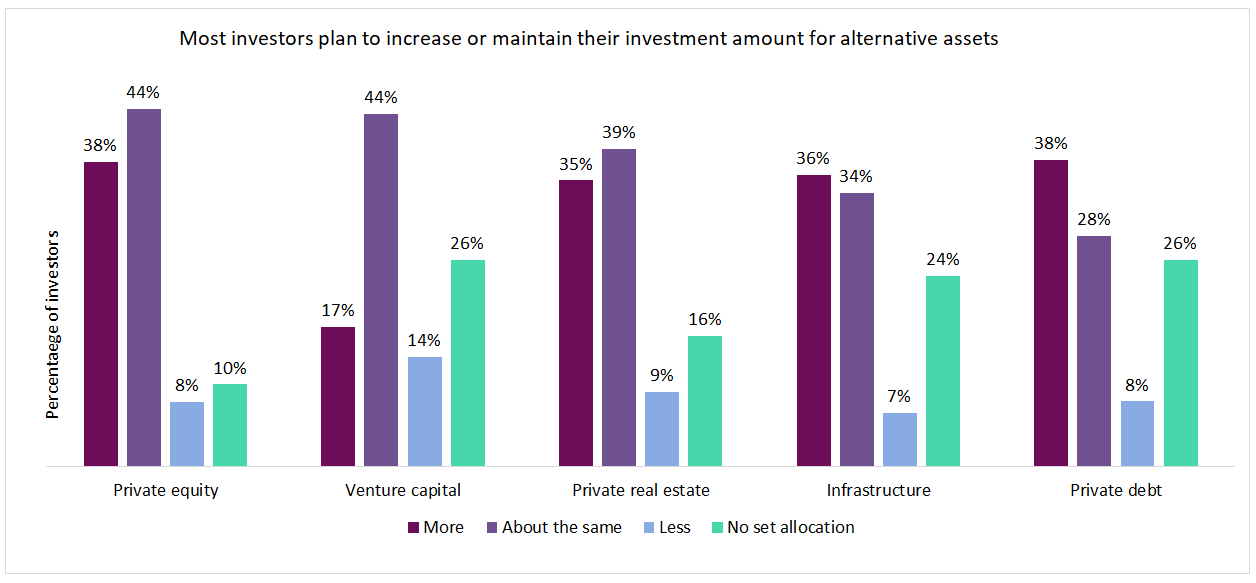New LP survey shows little love for venture