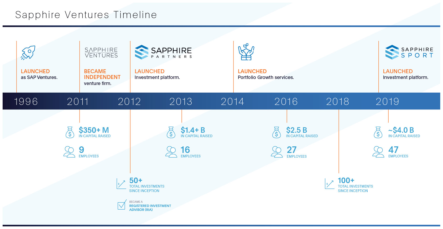 Sapphire Ventures raises $1.4 bln for new main fund and opportunity vehicle