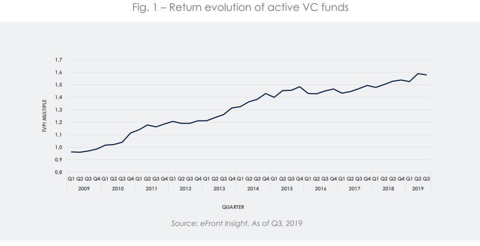 Performance of venture funds reached record levels in Q2 2019