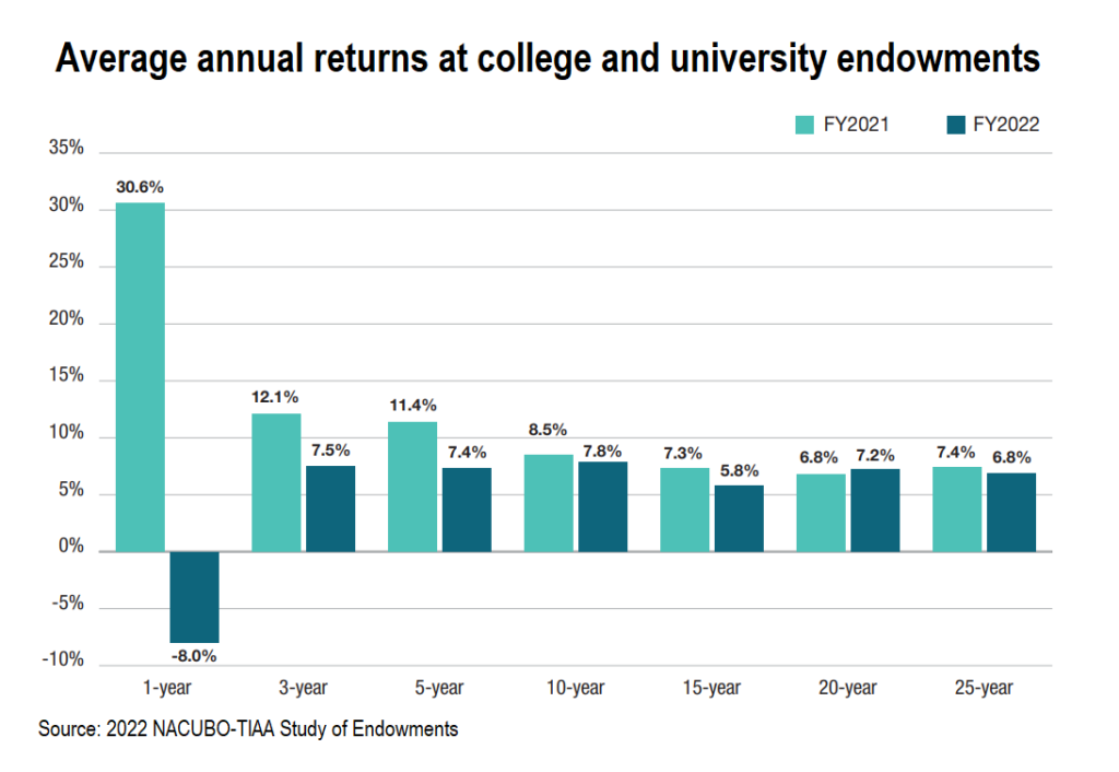 Why college endowments are betting big on VC and PE